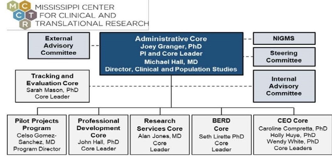 Administrative Core - University of Mississippi Medical Center